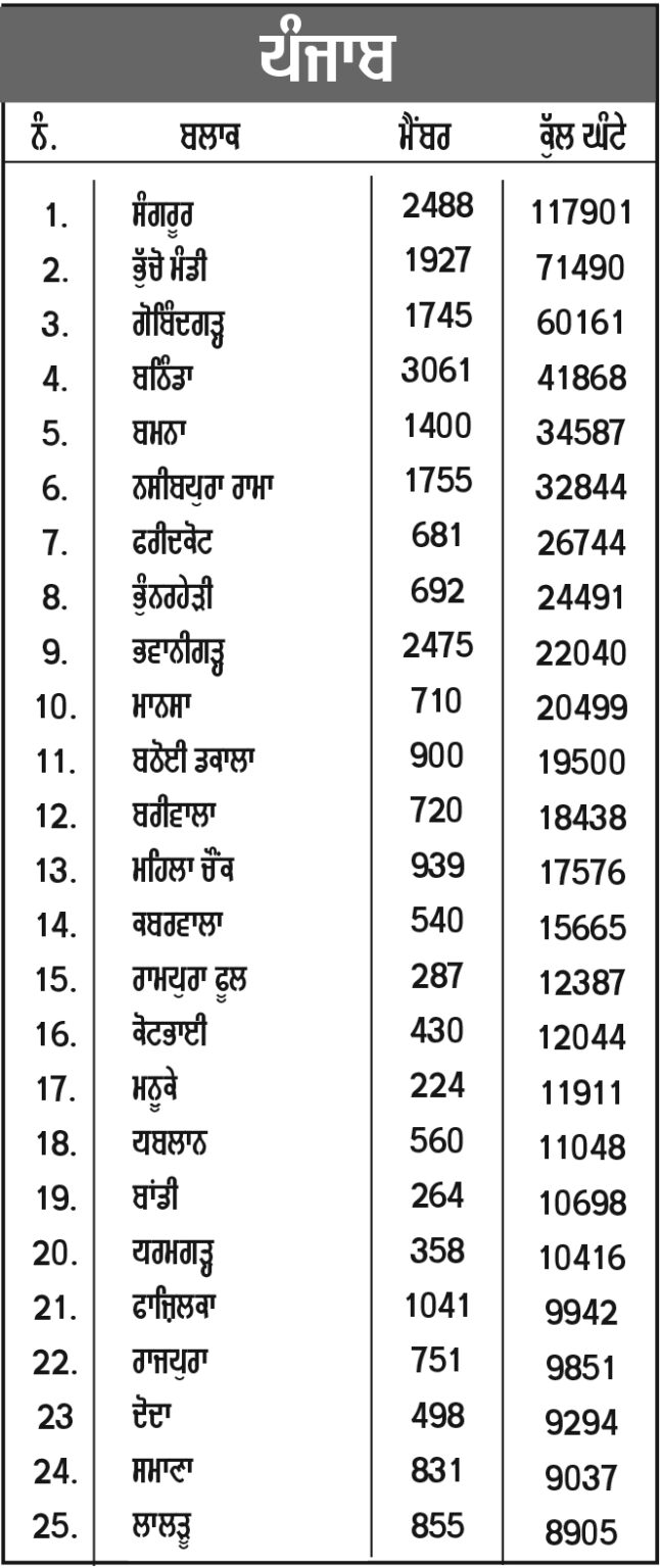 Akhand Sumiran: 1 ਤੋਂ 28 ਫਰਵਰੀ 2025 ਤੱਕ, ਜਾਣੋ ਕਿਹੜਾ ਬਲਾਕ ਰਿਹਾ ਮੋਹਰੀ